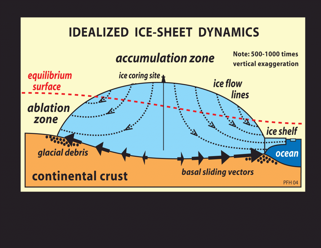 ICE_SHEET_DYNAMICS - AntarcticGlaciers.org