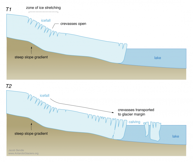 Calving of freshwater glaciers - AntarcticGlaciers.org
