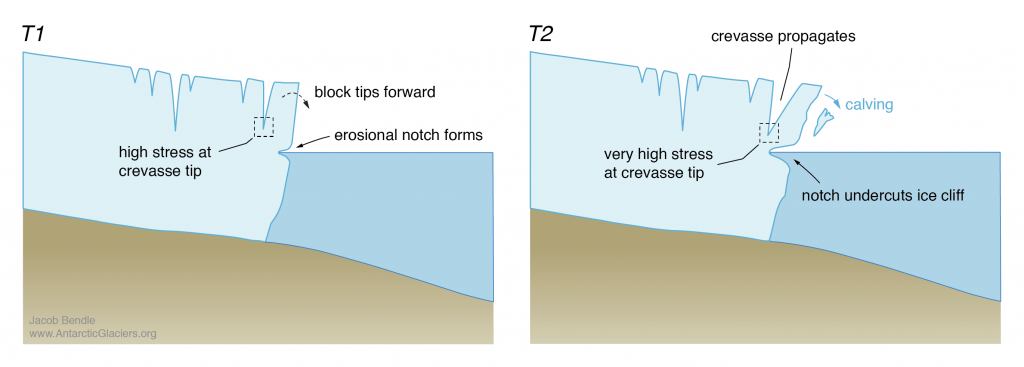Calving of freshwater glaciers - AntarcticGlaciers.org