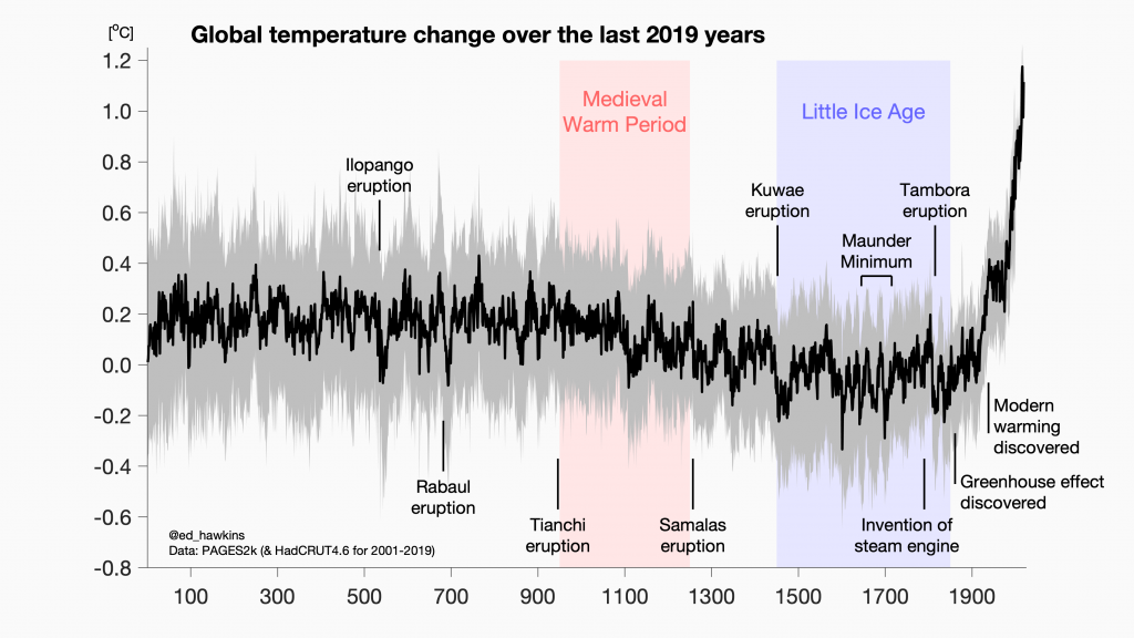 Climate Change