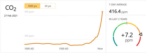 CO2 widget - AntarcticGlaciers.org