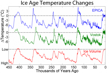 Vostok-temperature-record - AntarcticGlaciers.org