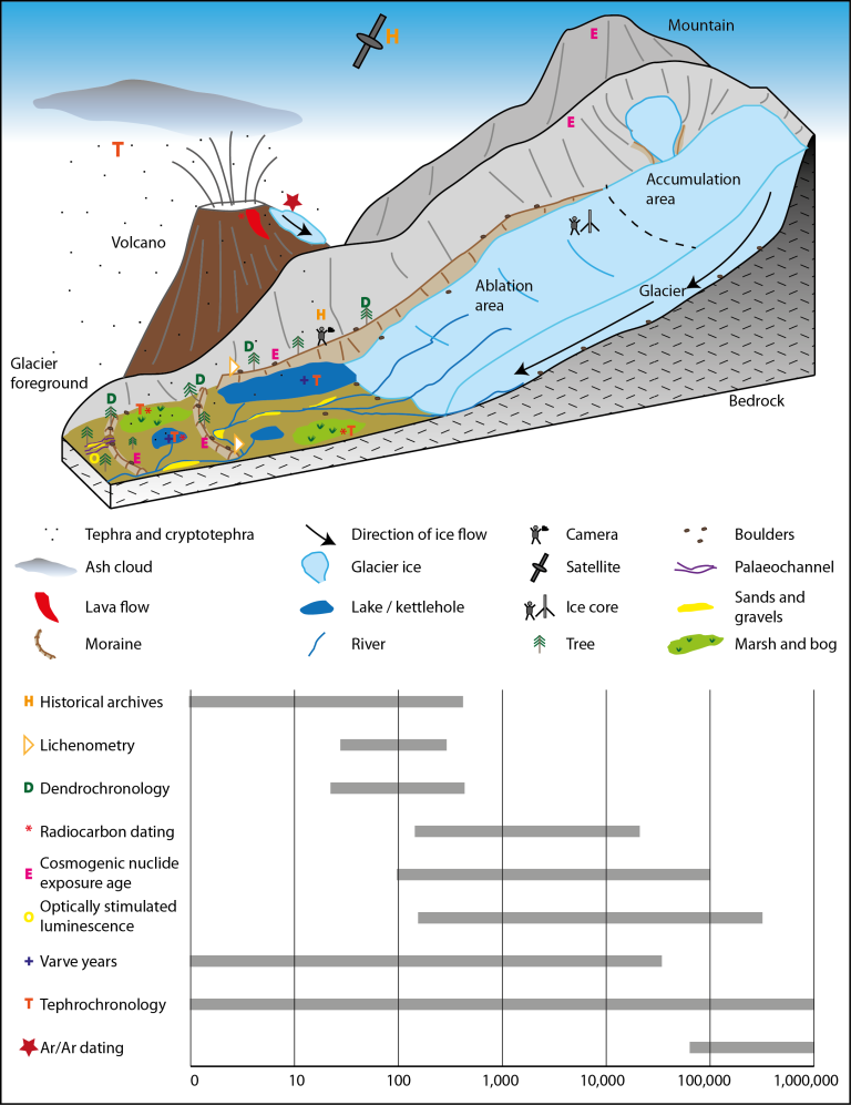 Dating Glacial Sediments