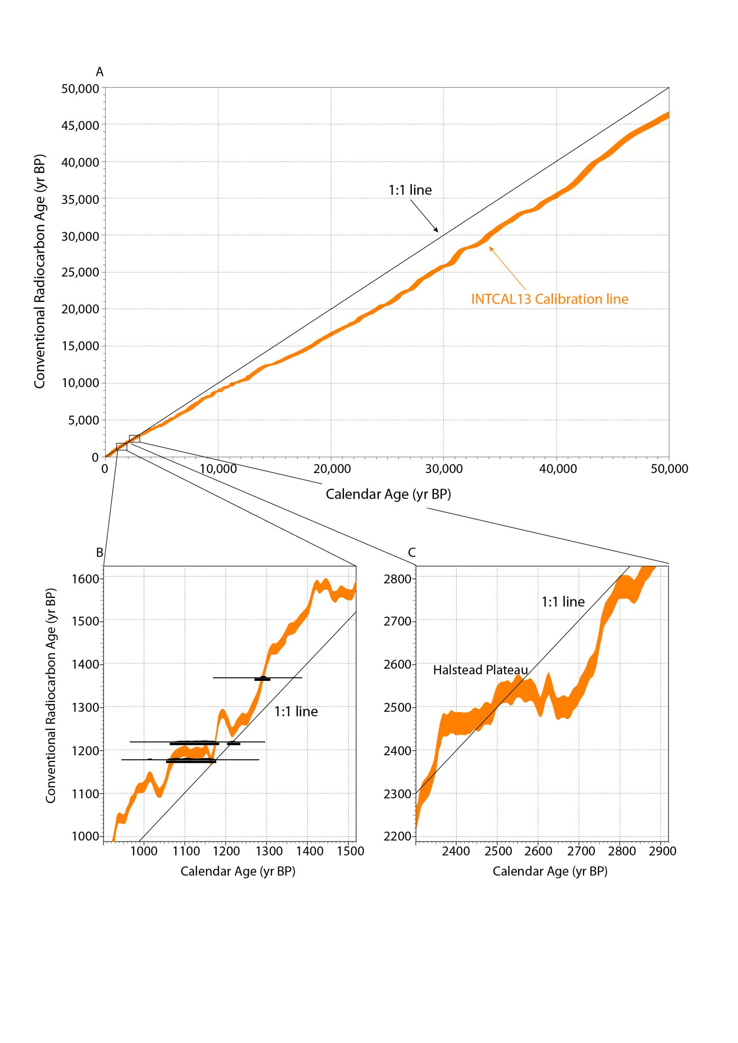 Radiocarbon dating glacial landforms (Cryospheric Geomorphology ...