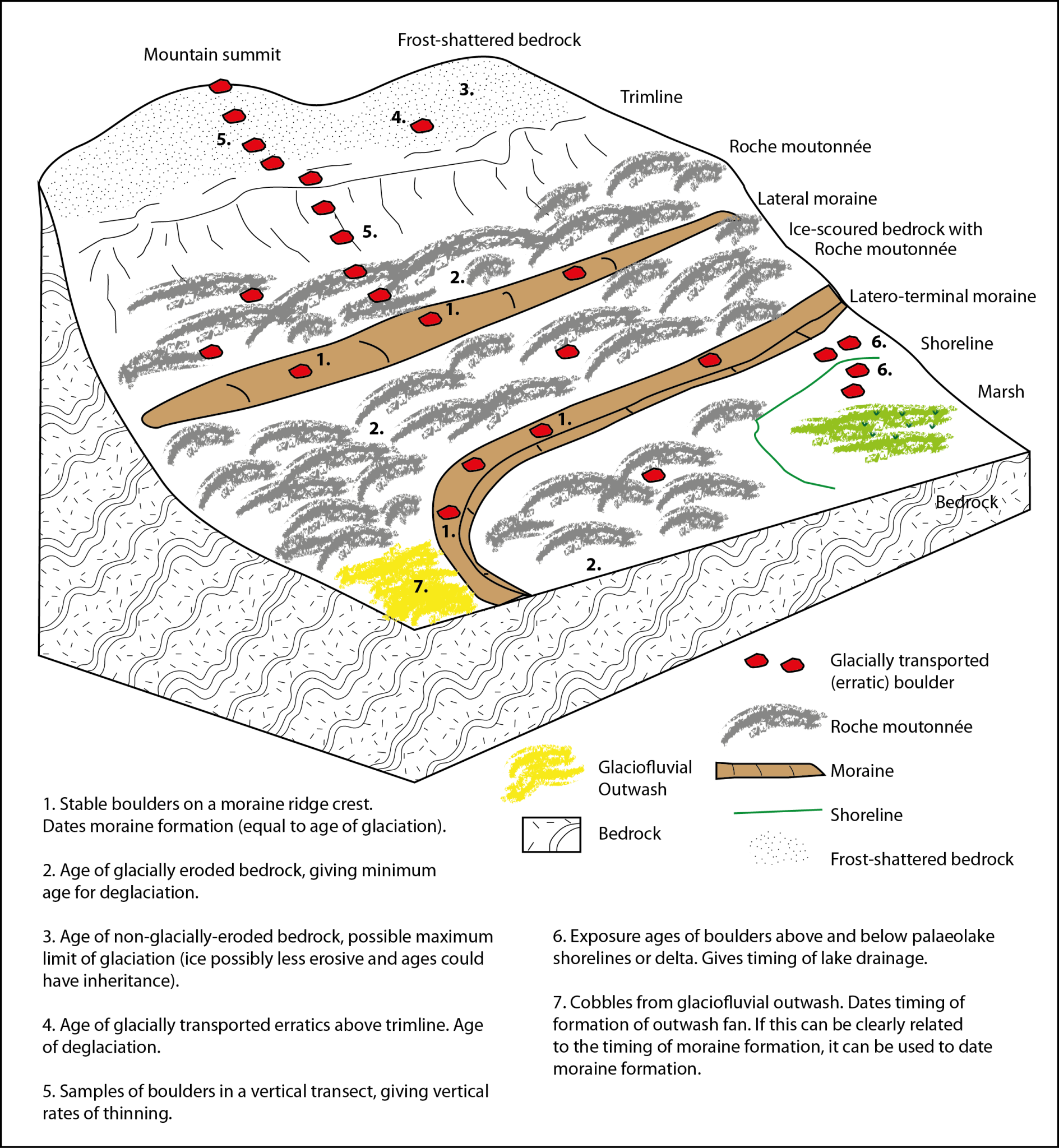 Cosmogenic nuclide dating selected references - AntarcticGlaciers.org