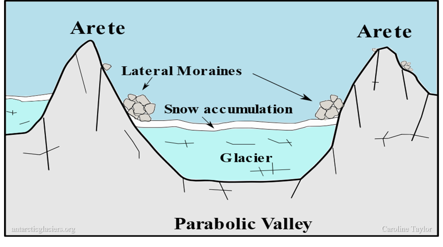 Macroscale Erosional Landforms - AntarcticGlaciers.org