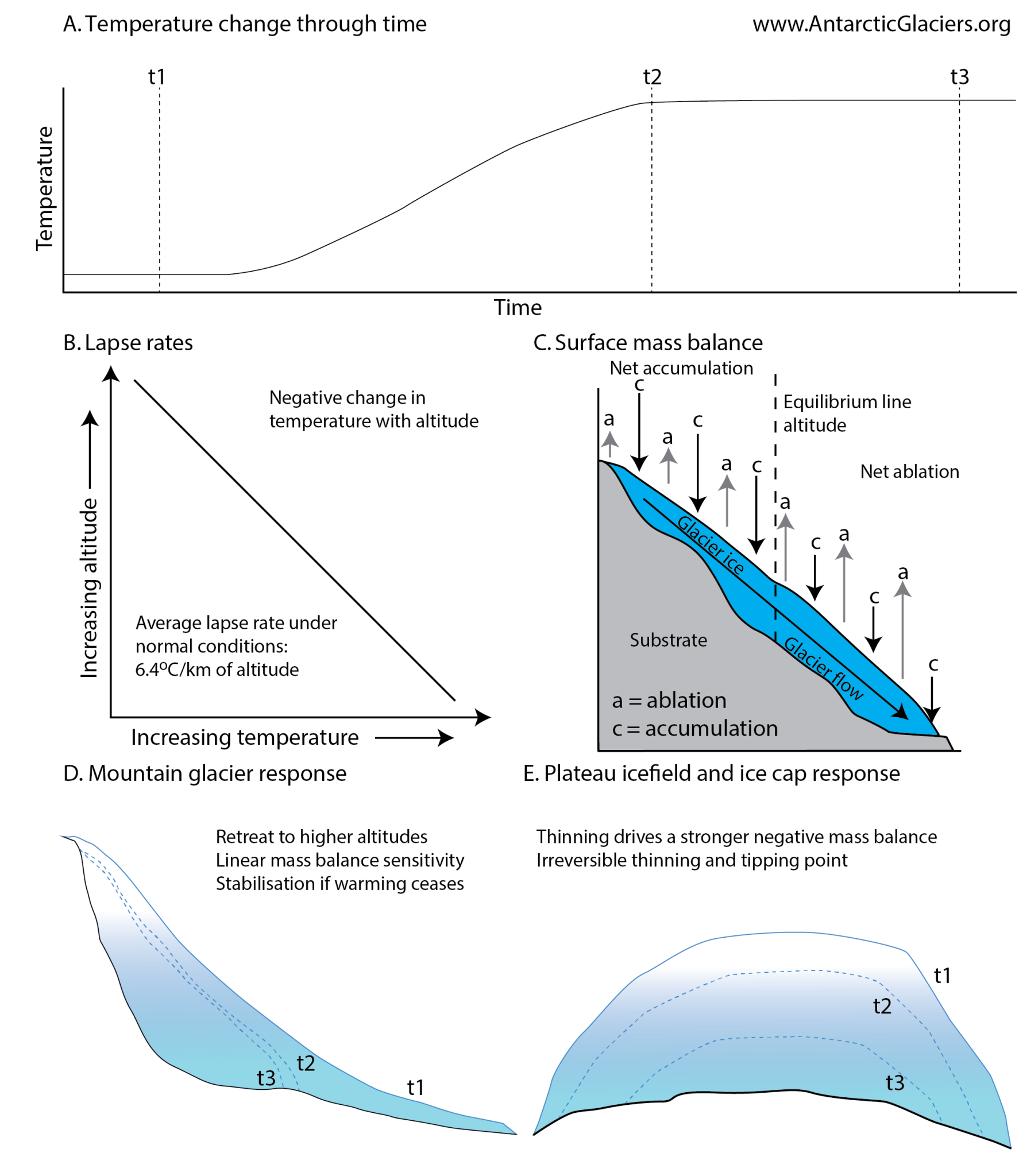 Accelerating glacier volume loss on Juneau Icefield - AntarcticGlaciers.org