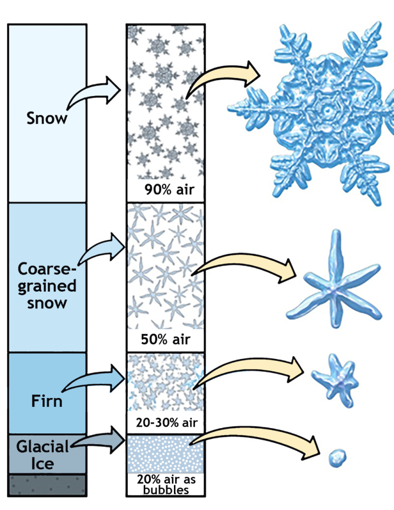 Firn and firn aquifers - AntarcticGlaciers.org