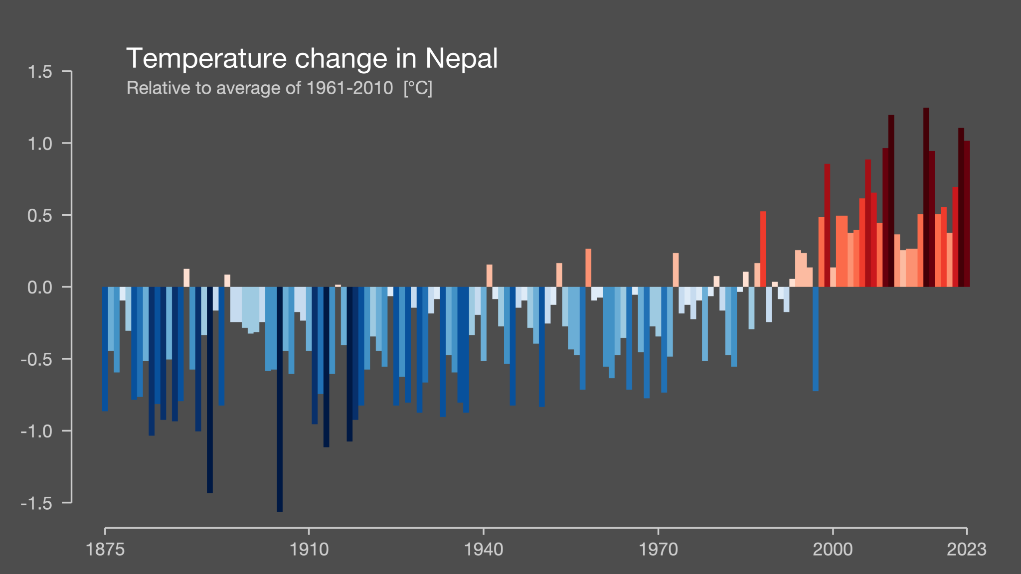 Glacier status, recession and change in Nepal - AntarcticGlaciers.org